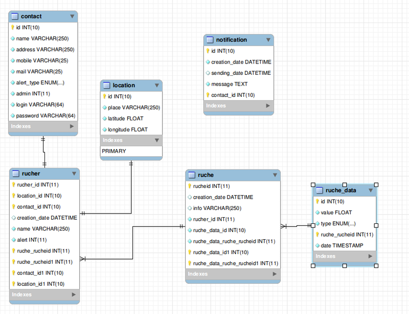 Suivi des ruches V1 — Kernel Fablab Lannion